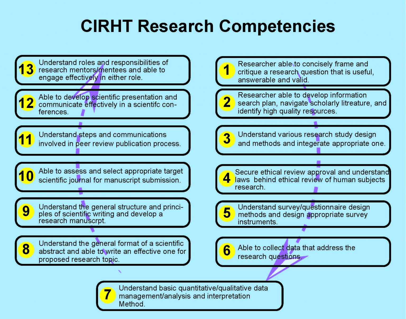 Research Competencies – Center for International Reproductive Health ...